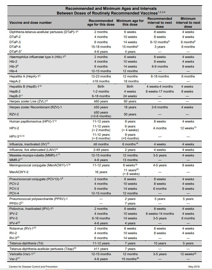 CDC Immunization Compliance Rules